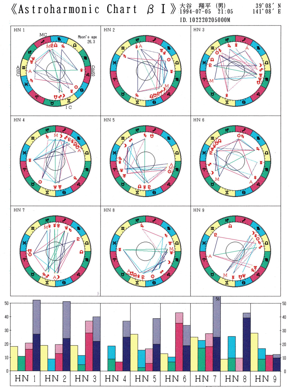 Astro Harmonic Chart β1 of Otani Shouhei | アストロハーモニック（Astro Harmonic）
